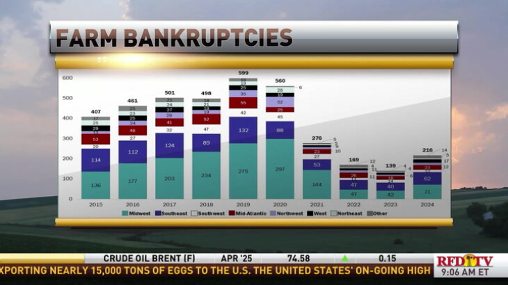 There was a 55% increase in Chapter 12 bankruptcy filings last year ...